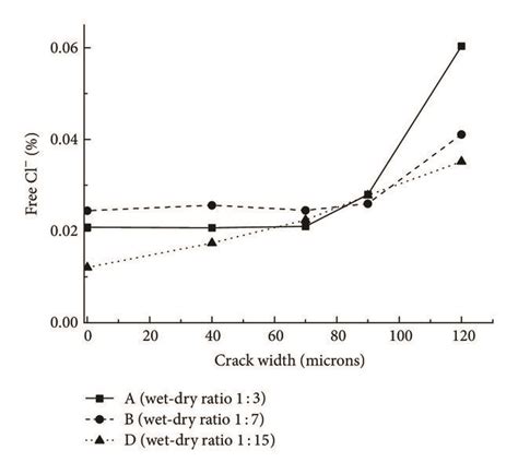 Chloride Content On Steel Bar Surface With Different Wet Dry Ratios And