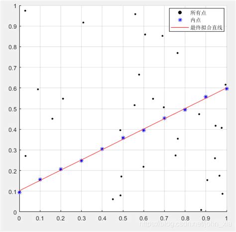 使用matlab进行ransac直线检测 matlab ransac line csdn博客