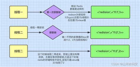 Springcloud Alibaba 之 Config配置中心 Redis分布式锁详解（下） 阿里云开发者社区