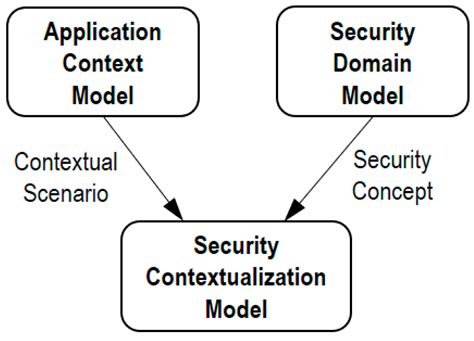 Managing Software Security Knowledge In Context An Ontology Based Approach