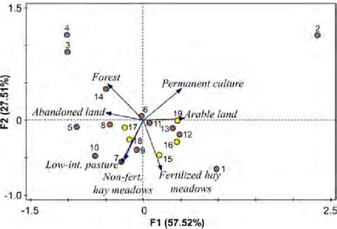 Biplot Of The Principal Component Analysis Pca Illustrating The Download Scientific Diagram