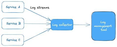 Logging In Microservices Best Practices Better Stack Community