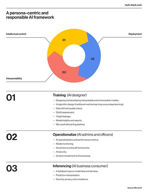 Responsible Ai And Ml Development
