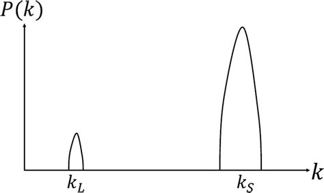 Schematic Figure Describing The Situation That Primordial Perturbations
