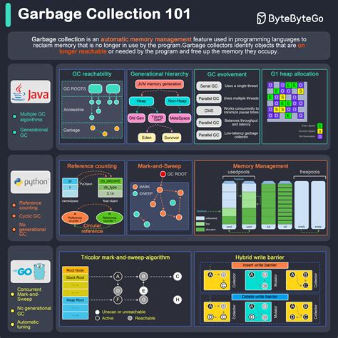 system-design-101/data/guides/how-does-garbage-collection-work.md at main · ByteByteGoHq/system ...