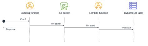 Operating Lambda Anti Patterns In Event Driven Architectures Part AWS Compute Blog