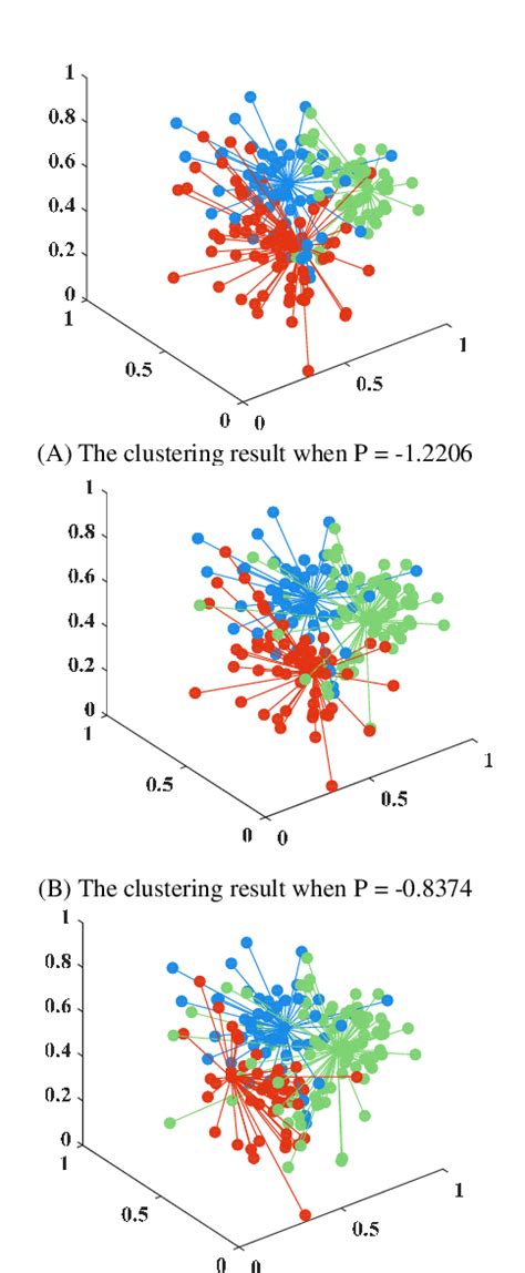 different clustering results of wine under the cluster number of 3