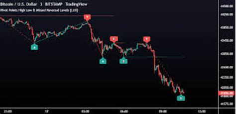 Create Indicators Strategy For Tradingview Pine Script Pine Merge