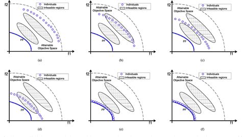 Figure 1 From Push And Pull Search For Solving Constrained Multi Objective Optimization Problems
