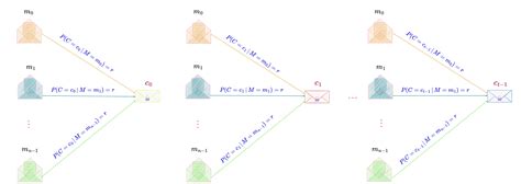 Perfect Secrecy Principles Of Cryptography