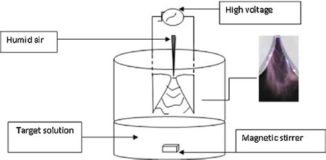Scheme Of The Experimental Set Up Involving A High Voltage Transformer Download Scientific