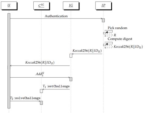 Sequence Diagram Of The Interaction Between U And Ig Download Scientific Diagram