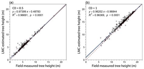 Urban Treetop Detection And Tree Height Estimation From Unmanned Aerial