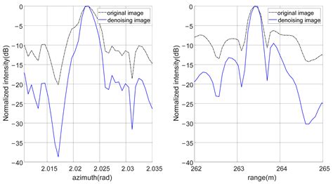 An Image Denoising Method For Arc Scanning Sar For Airport Runway Foreign Object Debris Detection