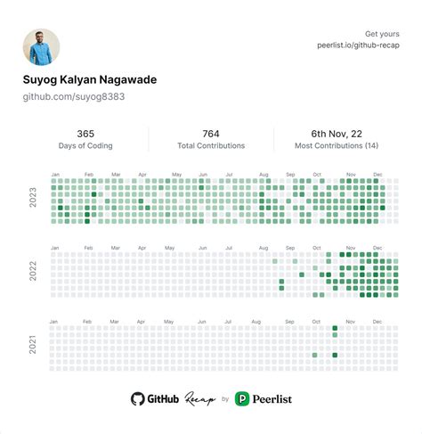 Suyog Nagawade On Linkedin Githubrecap Peerlist Codinggrowth