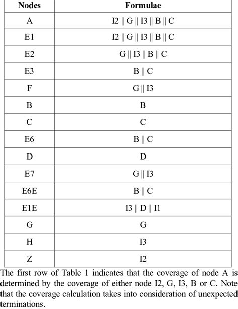 Formulas For Calculating Node Coverage Download Table