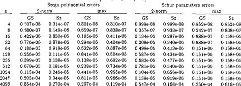 Table 2 From Numerical Experience With A Superfast Real Toeplitz Solver