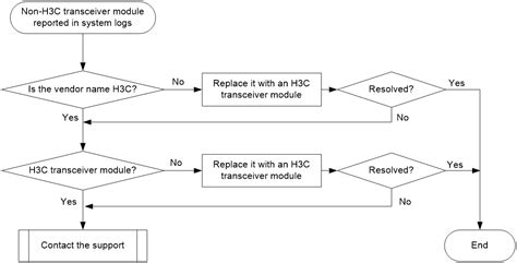 Support H3c S6550xe Hi Troubleshooting Guide 6w100 H3c