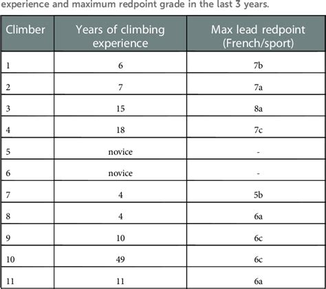 Table 2 From Design Of A Sensor Network For The Quantitative Analysis Of Sport Climbing