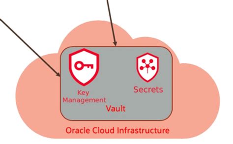 Oracle Cloud Amis Data Driven Blog Oracle And Microsoft Azure