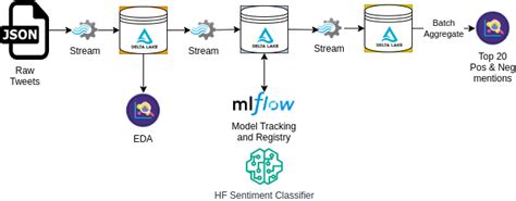 Github Neelagarwal98apache Sparkreal Time Sentiment Classification End To End Pipeline On