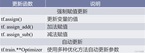 Tensorflow编程框架基础掌握使用 Tensorflow 编程框架处理深度学习任务的流程 2 熟悉 Tensorflow Csdn博客