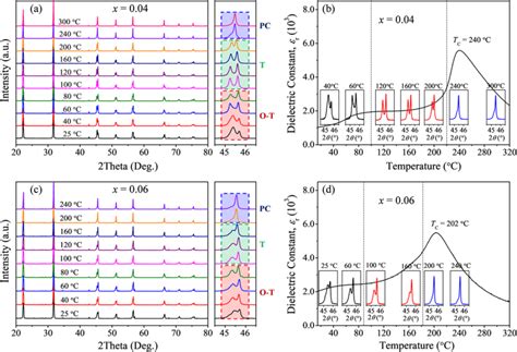 In Situ Temperature Dependent Xrd Patterns And The Comparisons Between