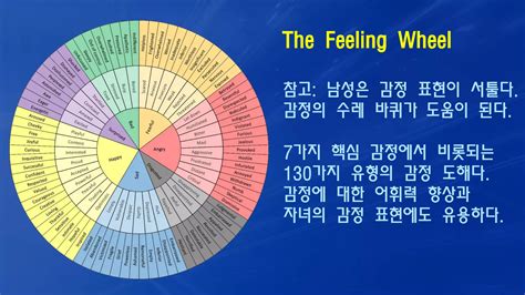 Boost Emotional Intelligence Ppt