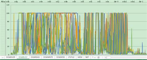 请问磁盘的disk Busy参数有什么指导意义，达到100了 Csdn社区