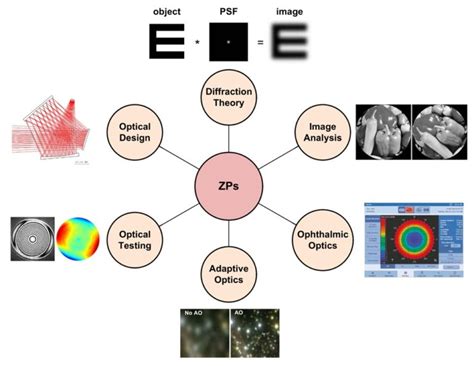 journal of optics编辑优选：zernike多项式及其应用 iop china