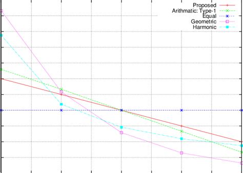 Weights Of Authors As A Function Of Author Positions Under Different