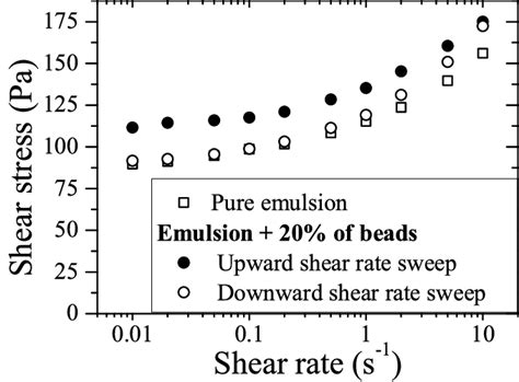 Shear Stress Vs Shear Rate For Upwarddownward Shear Rate Sweeps In A Download Scientific