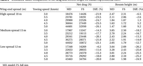 Table 3 From Comparison Between Model Testing And Full Scale Trials Of New Trawl Design For