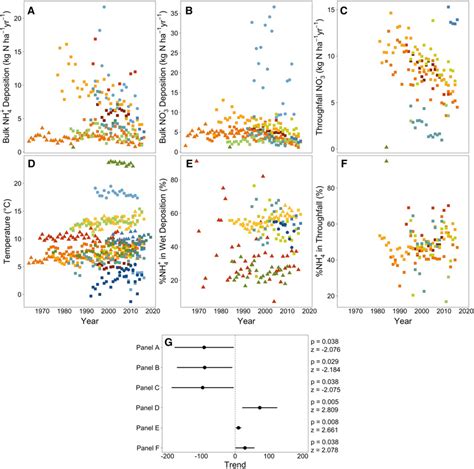A F Results Of The Meta Analysis Mixed Models Are Shown For Six