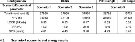 economic kpis of scenarios 1 2 3 and 5 download scientific diagram