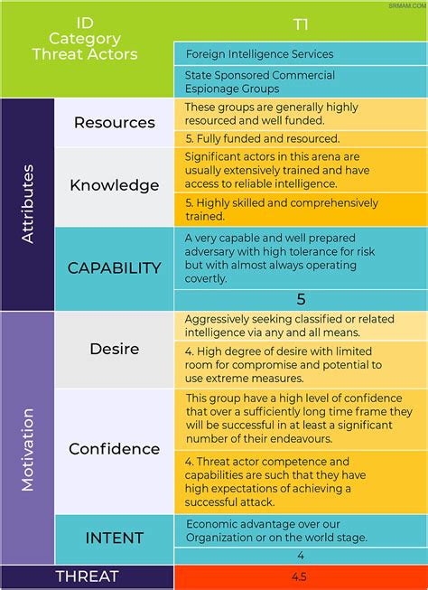 How Do Intent And Capability Relate To Assessing Threat
