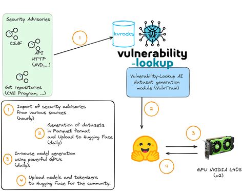 Ai Datasets And Vlai Models Vulnerability Lookup