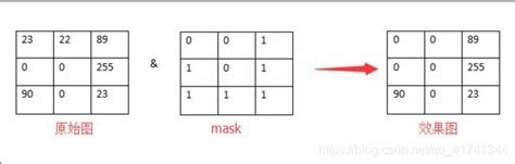 【opencv】roi区域图像叠加中掩膜的理解图像的掩模叠加什么意思csdn Csdn博客