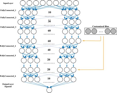 schematic diagram of ffnn with multi bias on two layers download