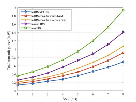 Total Transmit Power Versus Sinr M 64 N T 16 S 3 Download Scientific Diagram