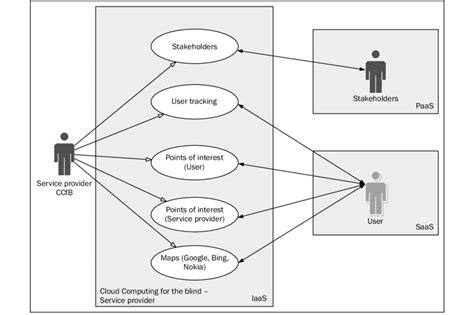 Functionality Of Conceptual Model Based On Cloud Computing Platform