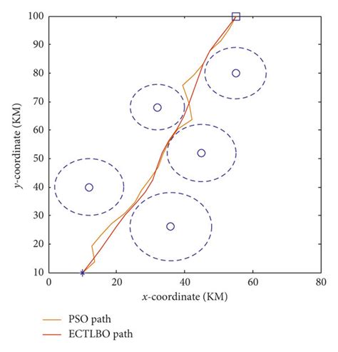 optimal flight routes and evolutionary curves derived from seven