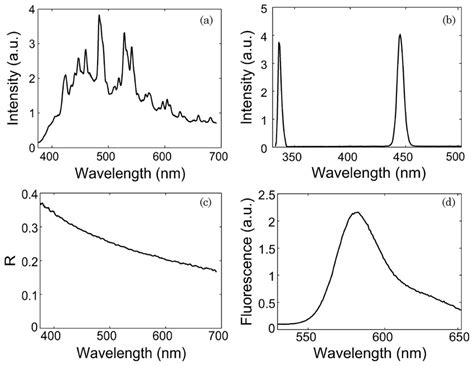 A White Light Spectrum From The Xenon Flash Lamp Reflecting Off A 20 Download Scientific