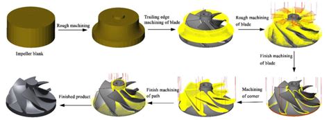 Machining Process Of Impeller 223 Machining Test The Integration