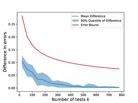 The Absolute Difference Between Empirical Error 1 Download Scientific