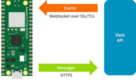 Create Your Own Slack With A Raspberry Pi Pico W Raspberry Pi