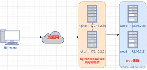 Centos79搭建nginxkeepalived 高可用主备双主模式centos79安装keeplive双机和mysql与