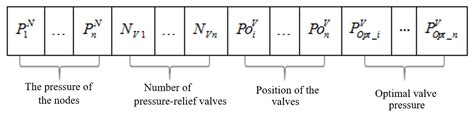 Water Free Full Text Optimal Exploitation Of Urban Water Supply Networks Based On Pressure