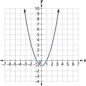 Graph Quadratic Functions Using Properties Intermediate Algebra