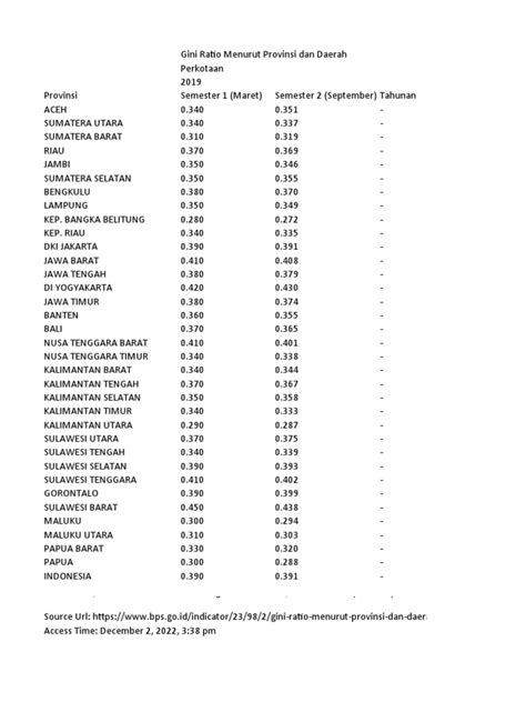 Gini Ratio Menurut Provinsi Dan Daerah Pdf